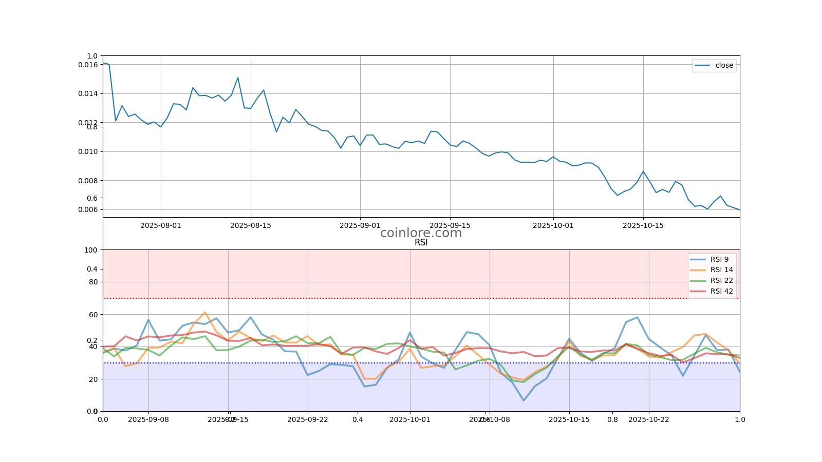 Artrade RSI indicator