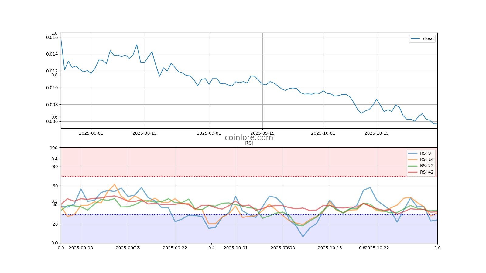 Artrade RSI indicator