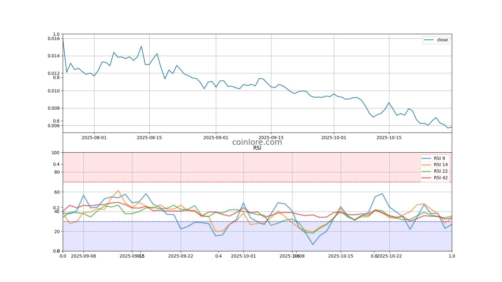 Artrade RSI indicator