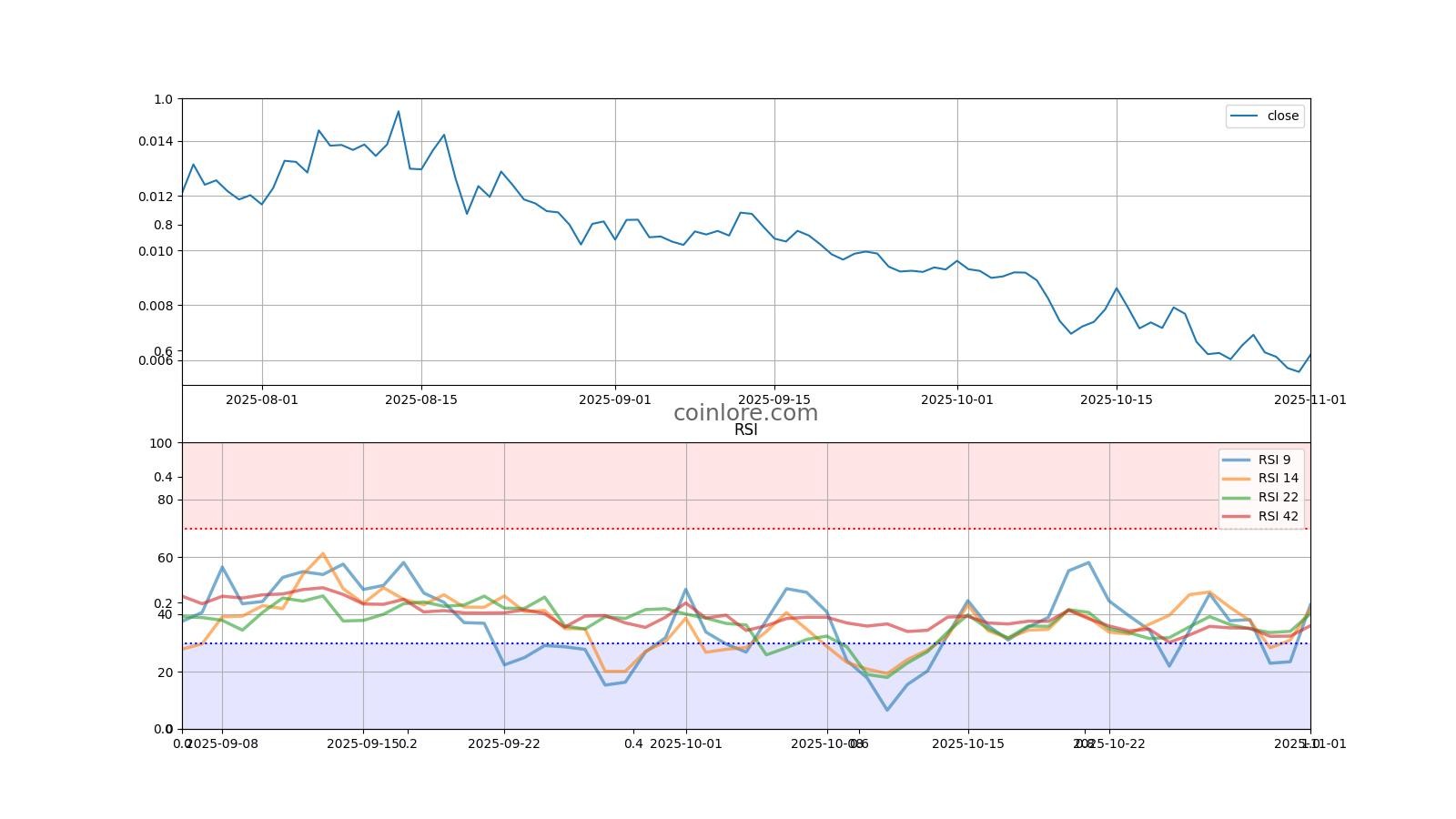 Artrade RSI indicator