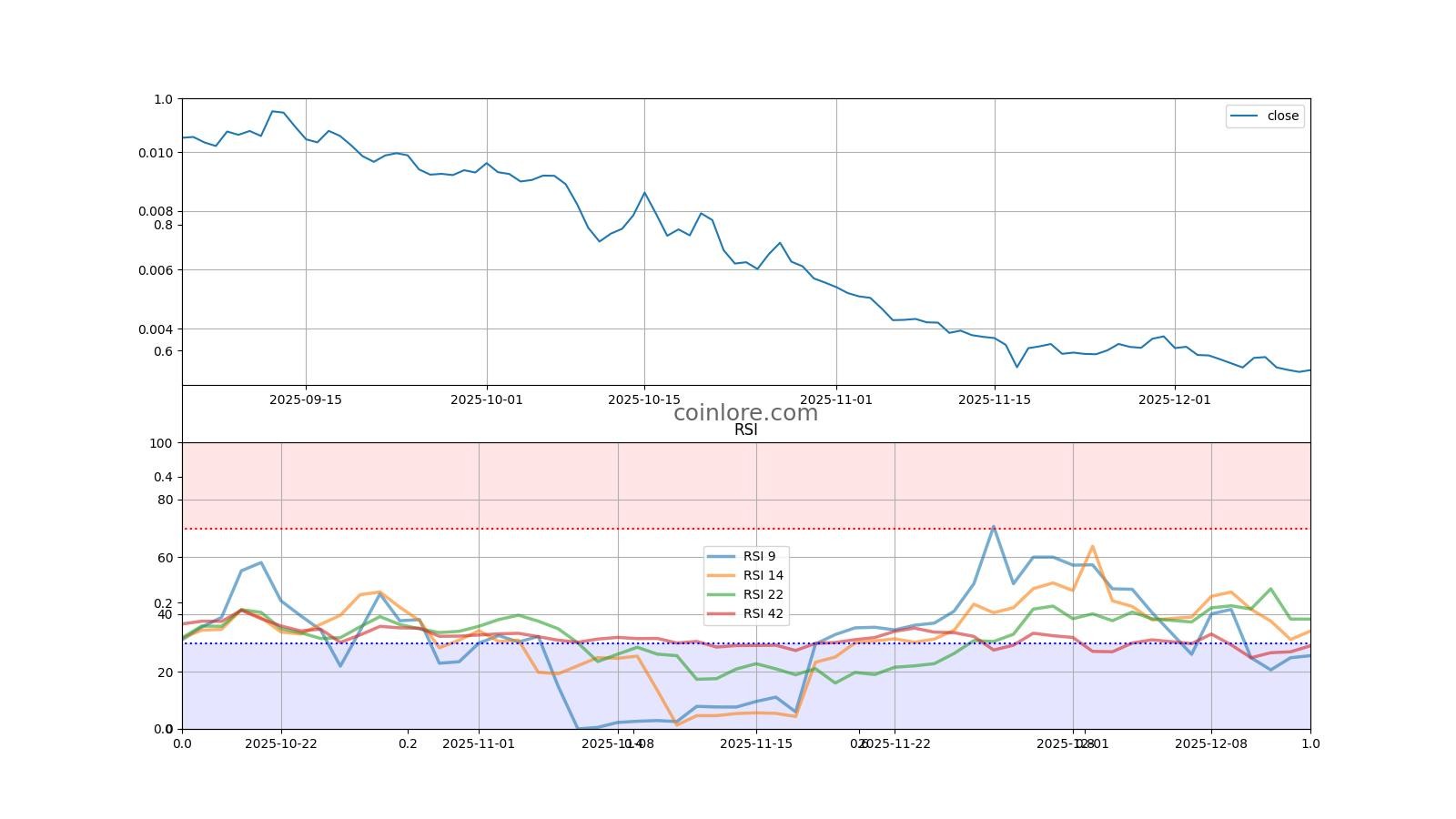 Artrade RSI indicator