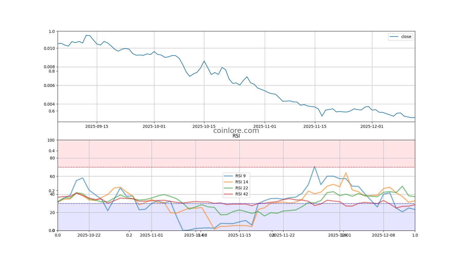 Artrade RSI indicator