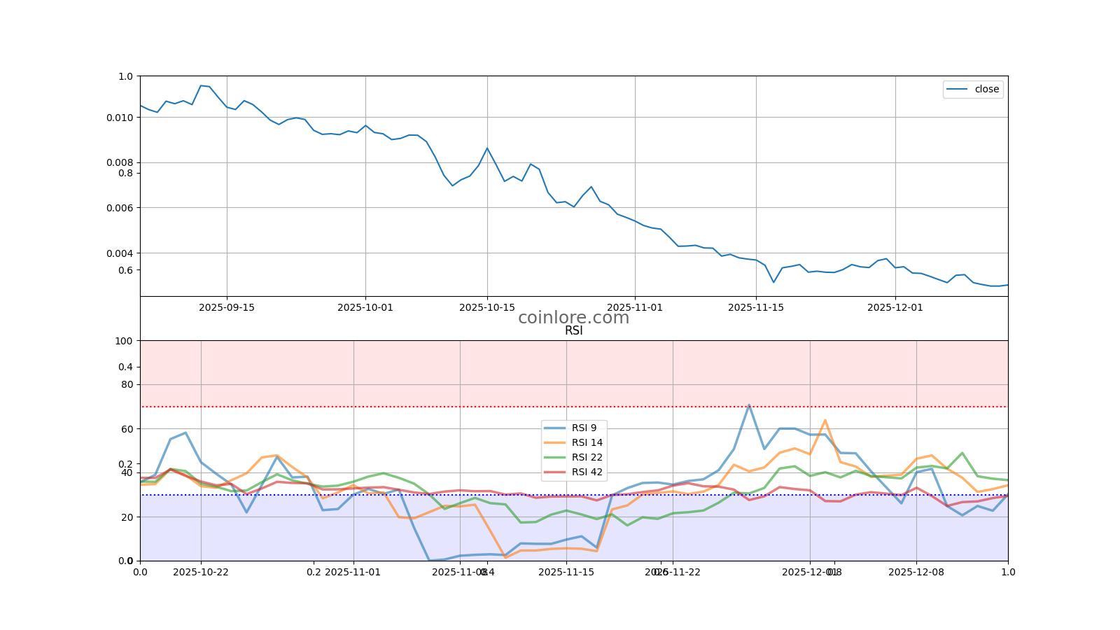 Artrade RSI indicator