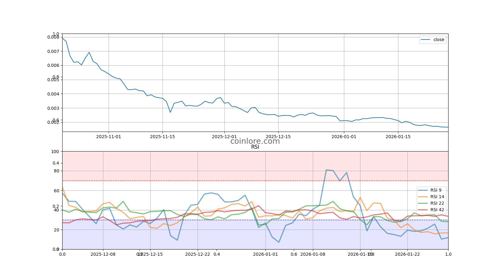 Artrade RSI indicator