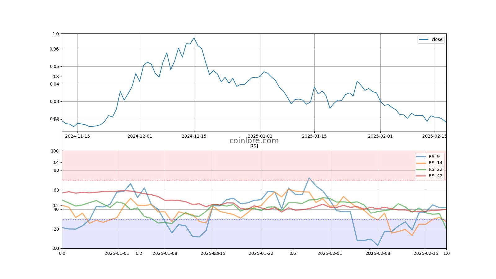 Artrade RSI indicator
