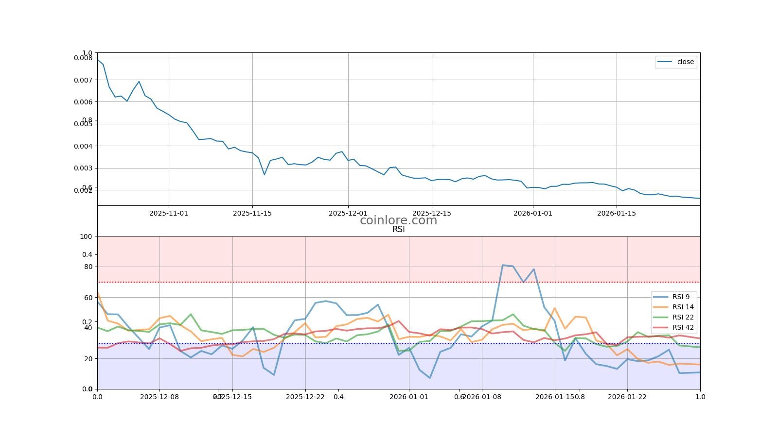 Artrade RSI indicator