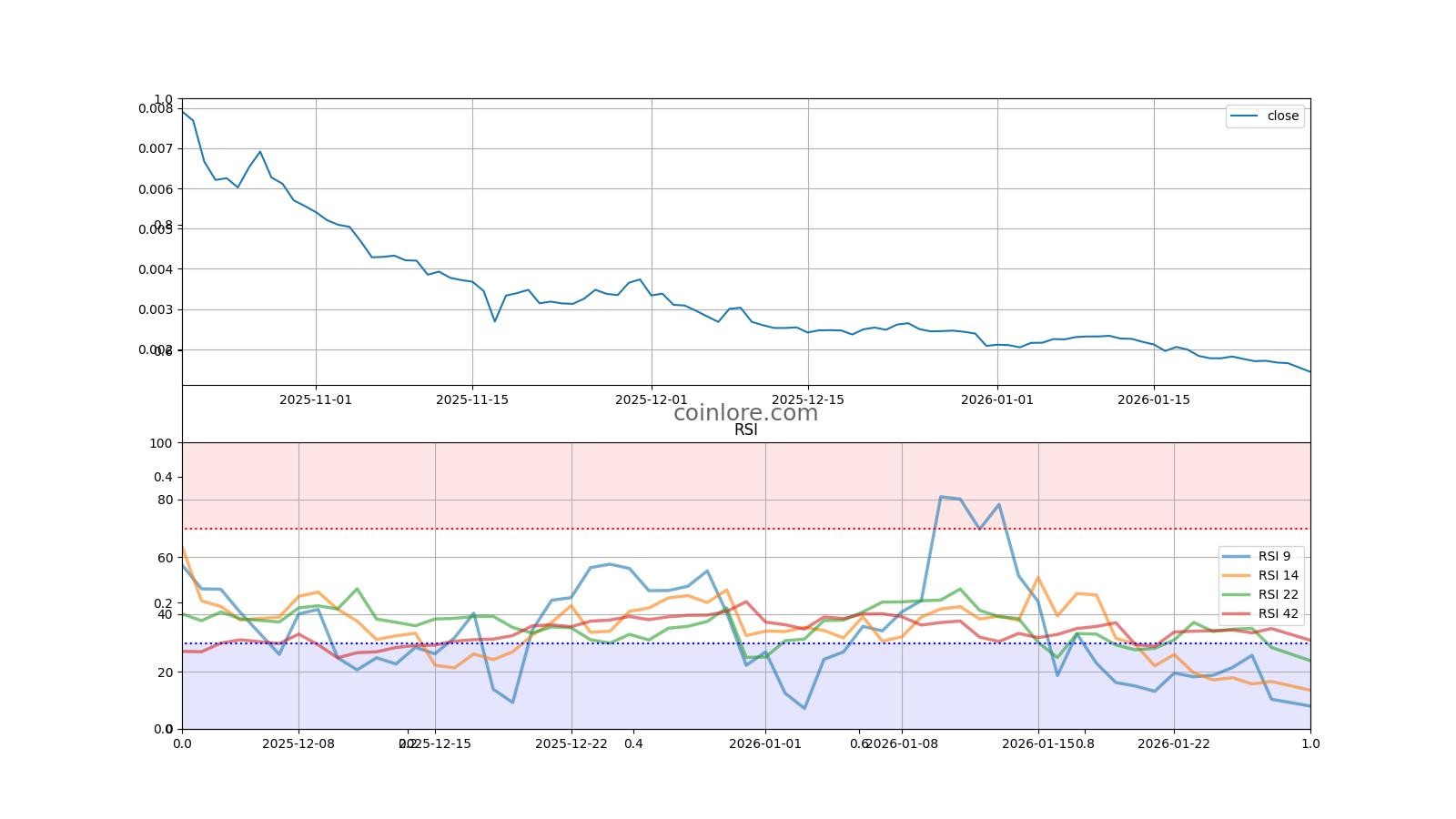 Artrade RSI indicator