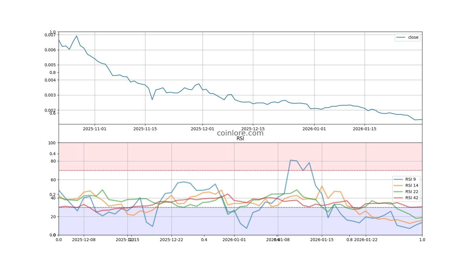 Artrade RSI indicator