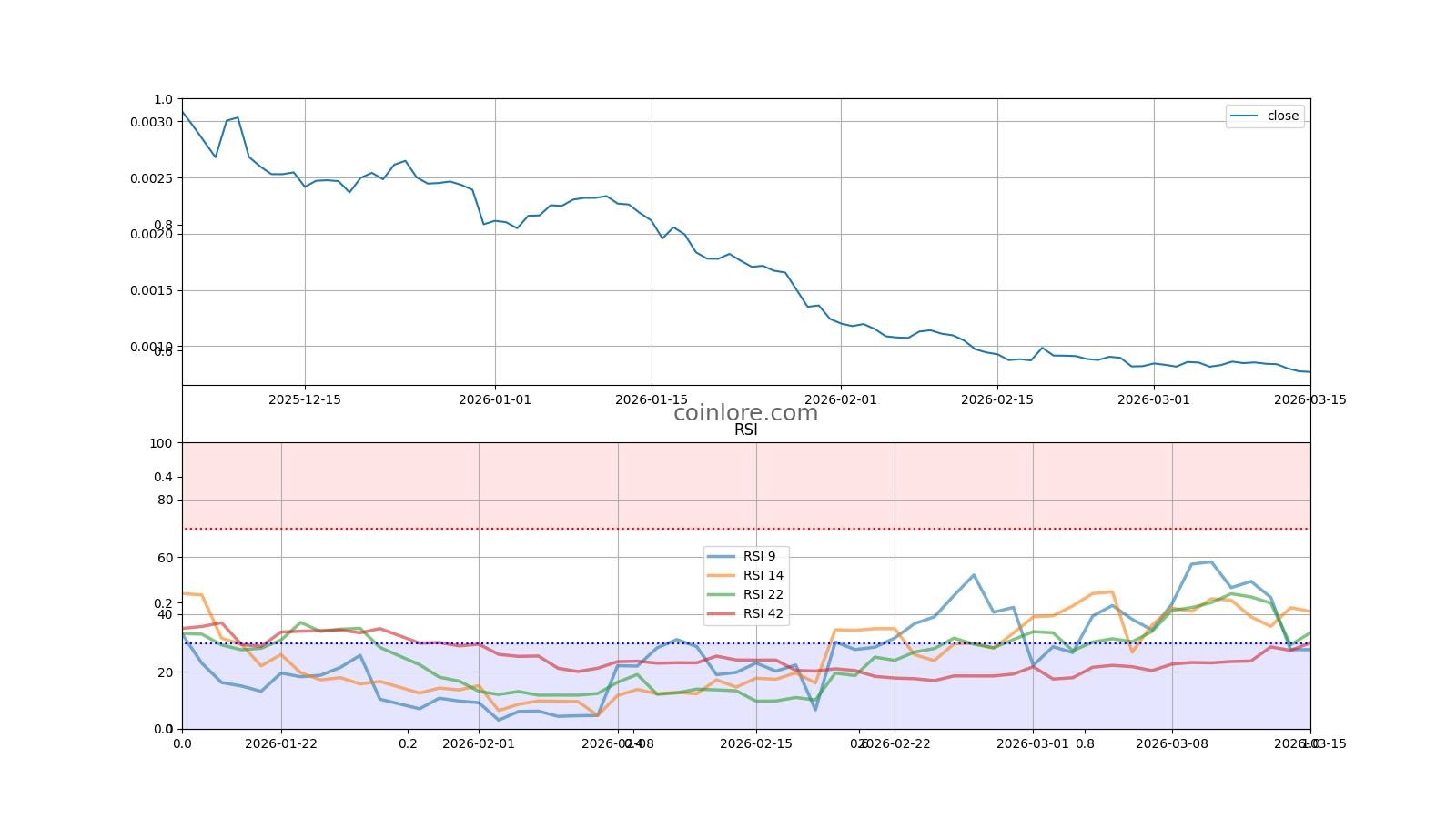 Artrade RSI indicator