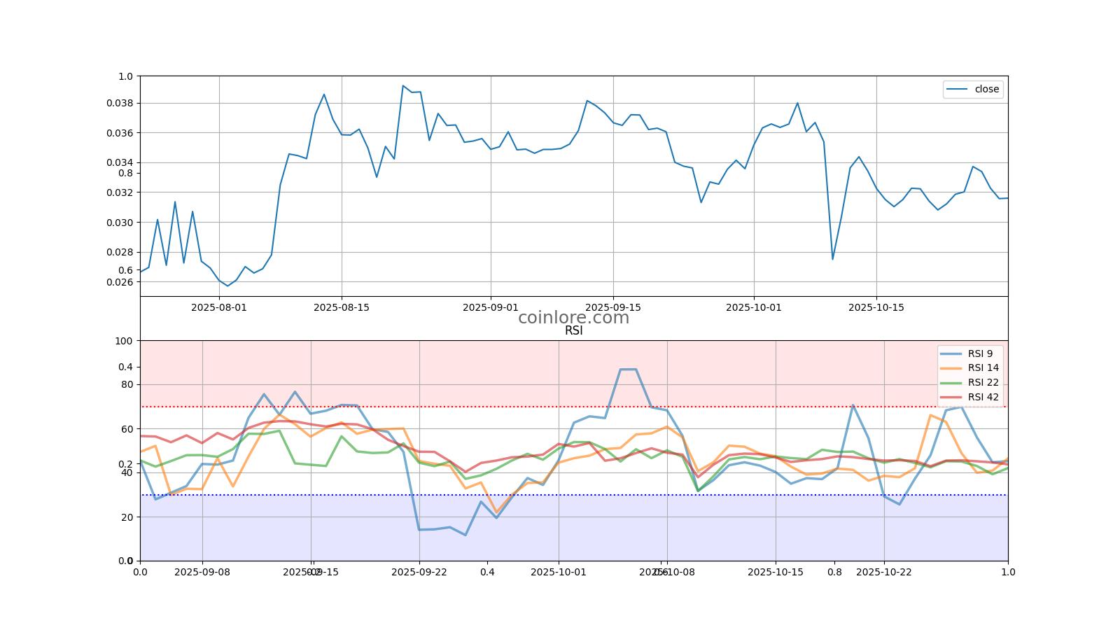 ARTT Network RSI indicator