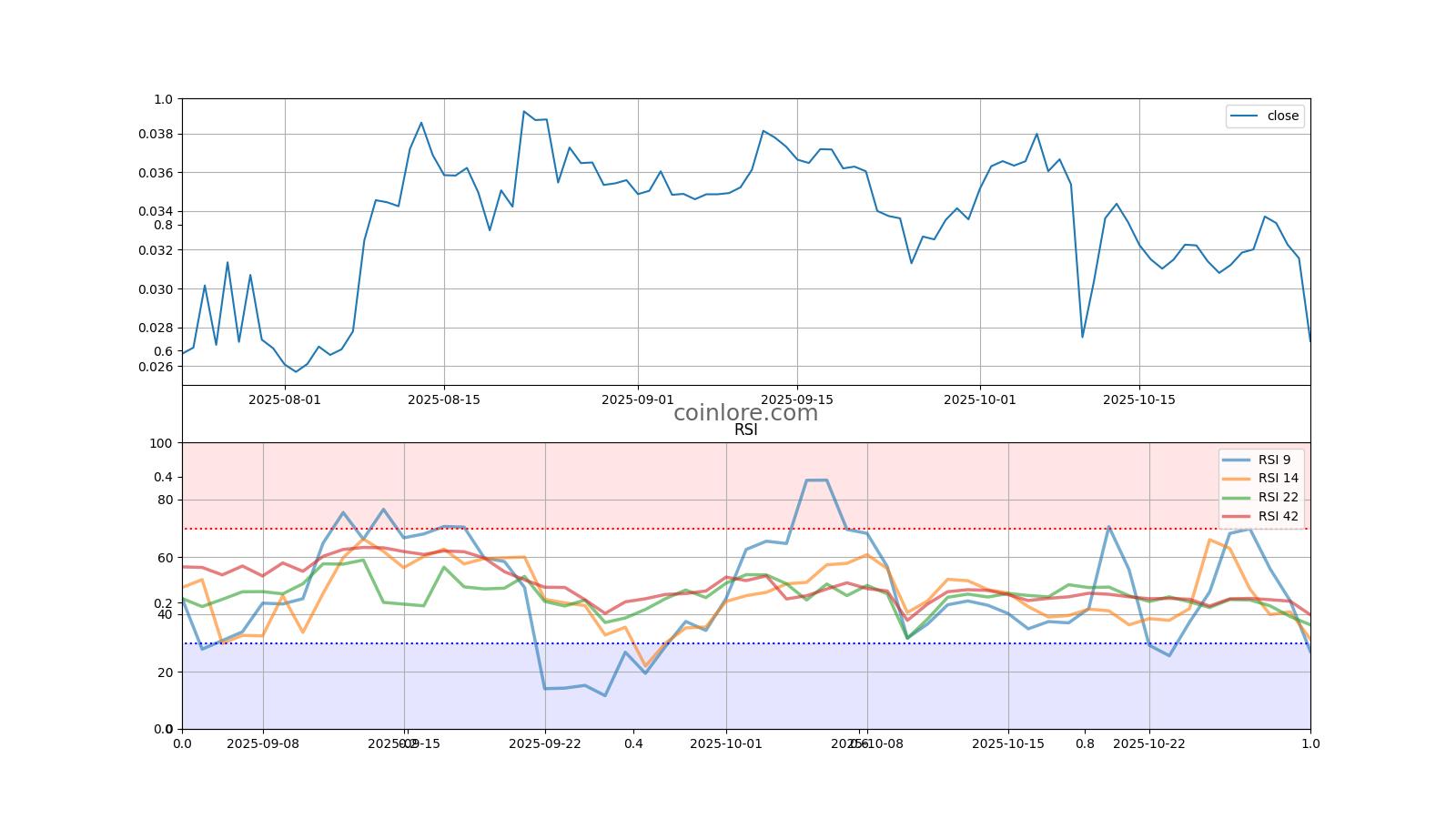 ARTT Network RSI indicator