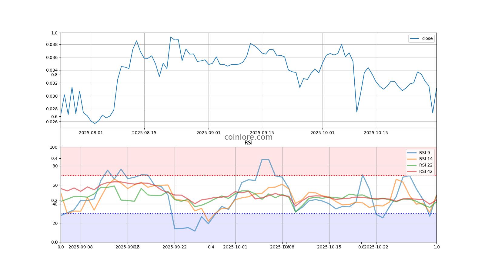 ARTT Network RSI indicator
