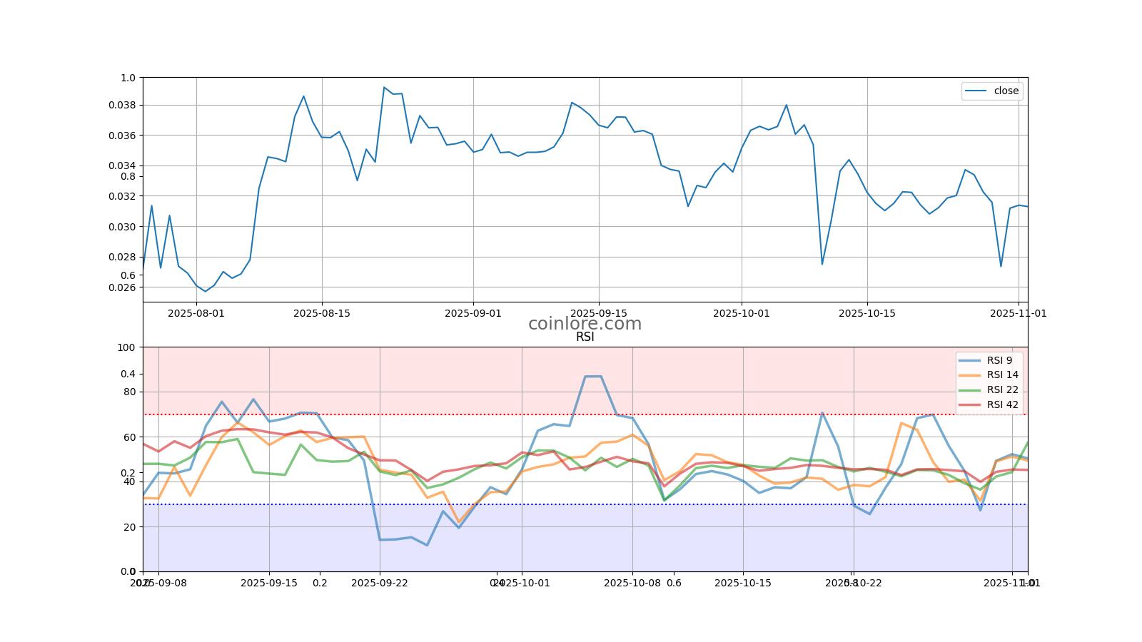 ARTT Network RSI indicator