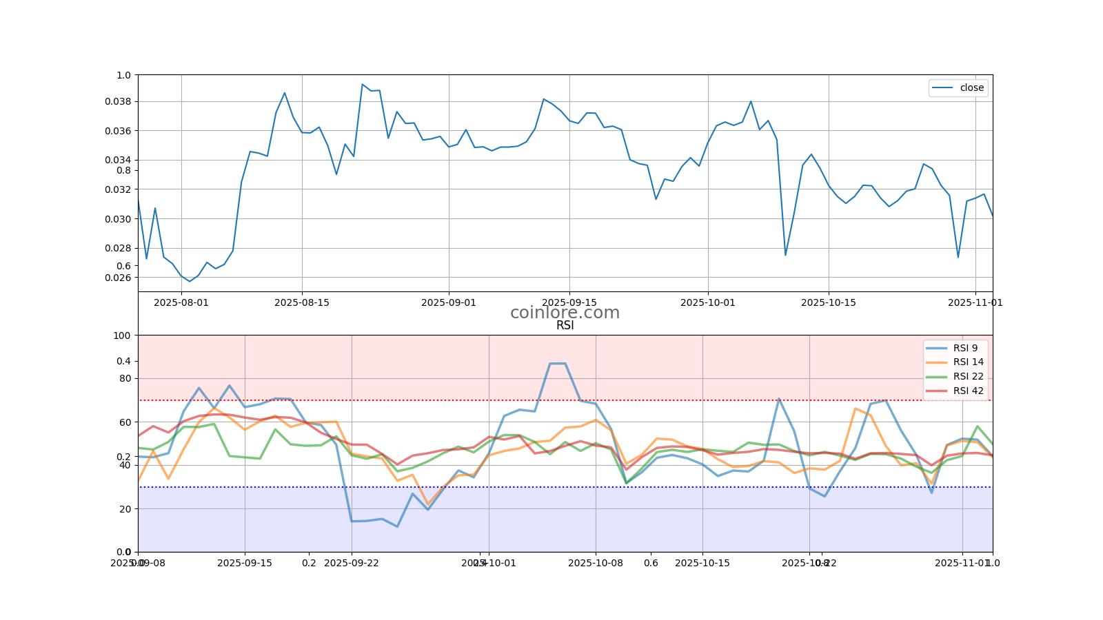 ARTT Network RSI indicator