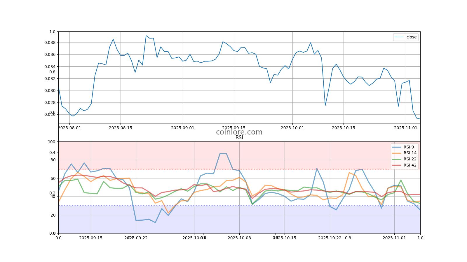 ARTT Network RSI indicator