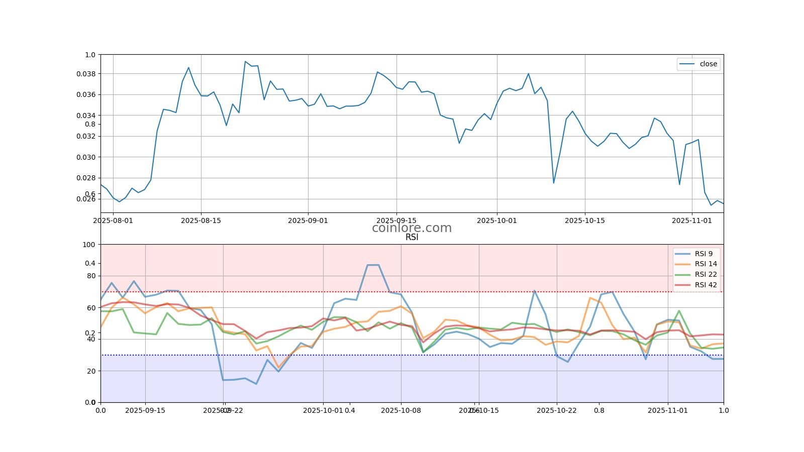 ARTT Network RSI indicator