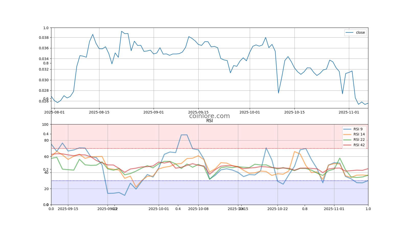 ARTT Network RSI indicator
