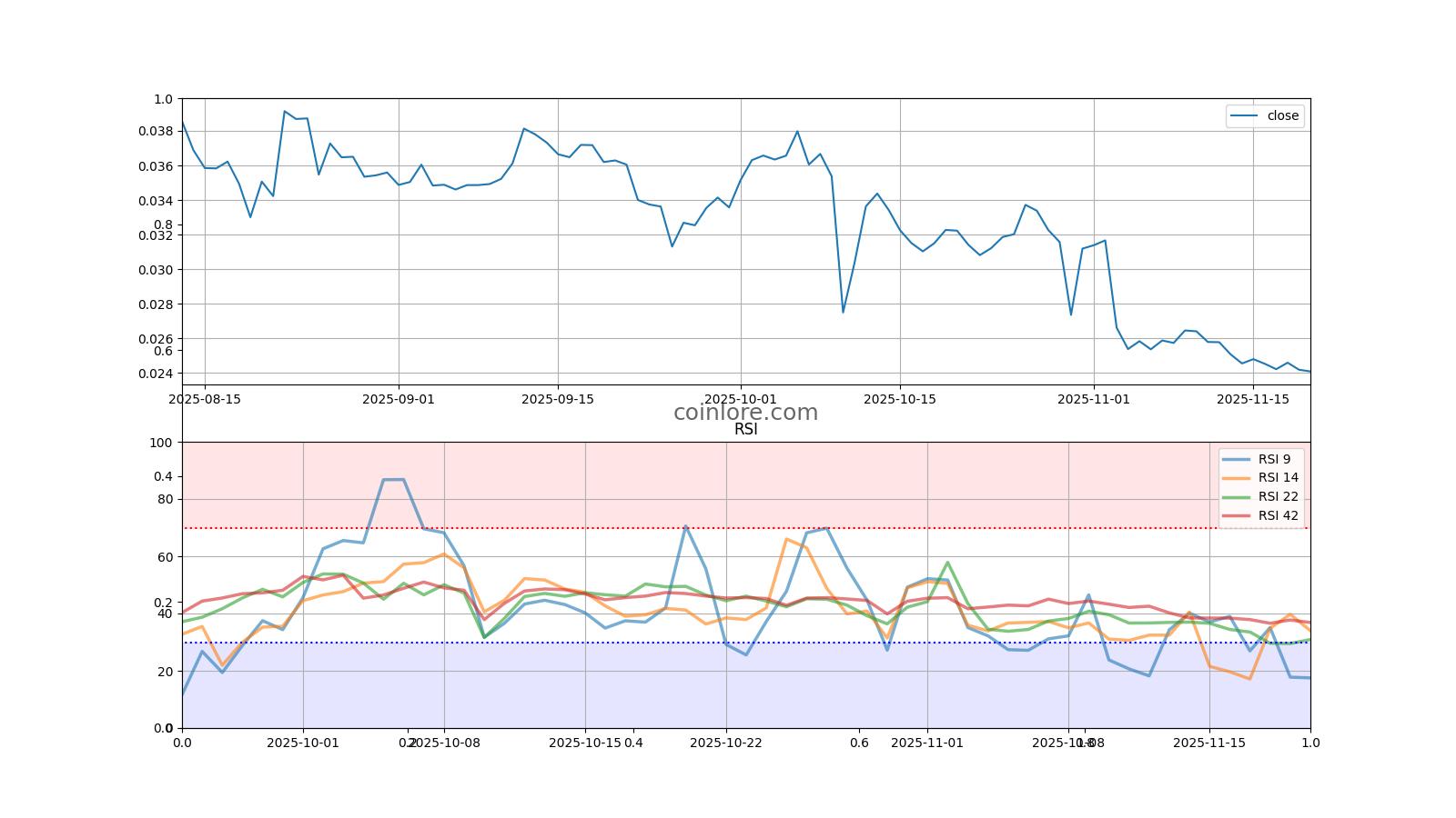 ARTT Network RSI indicator