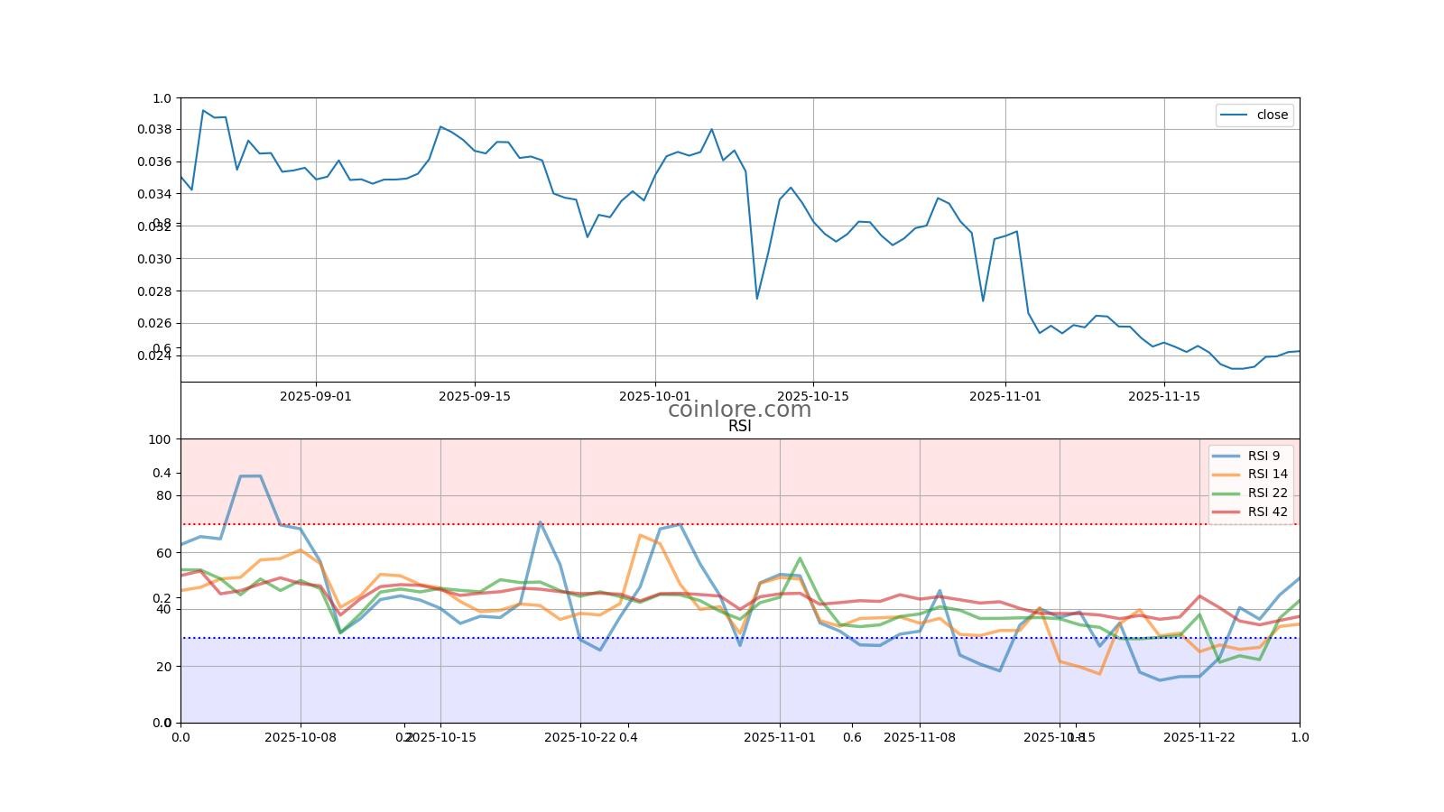 ARTT Network RSI indicator