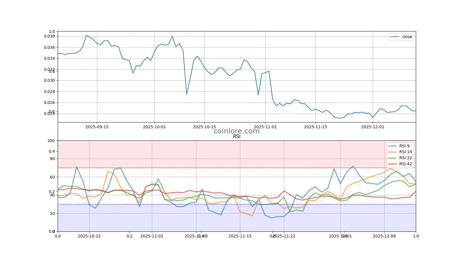 ARTT Network RSI indicator
