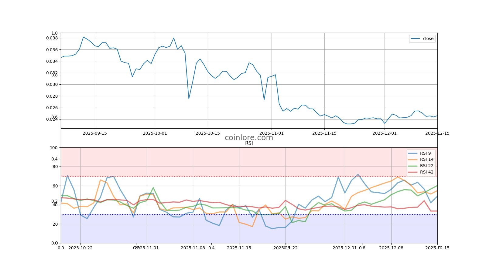 ARTT Network RSI indicator