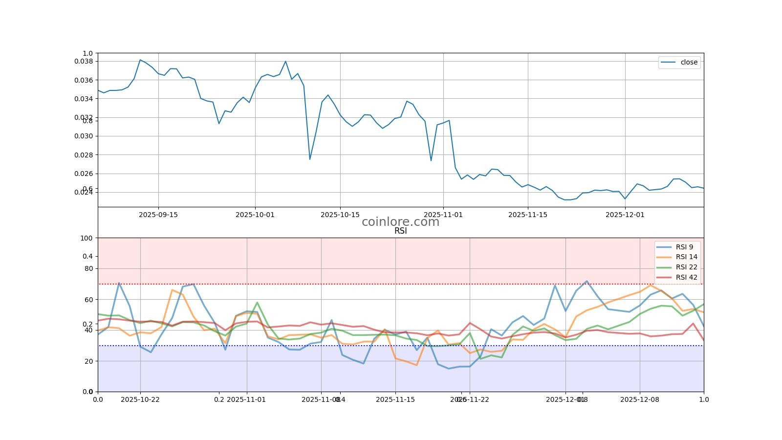 ARTT Network RSI indicator