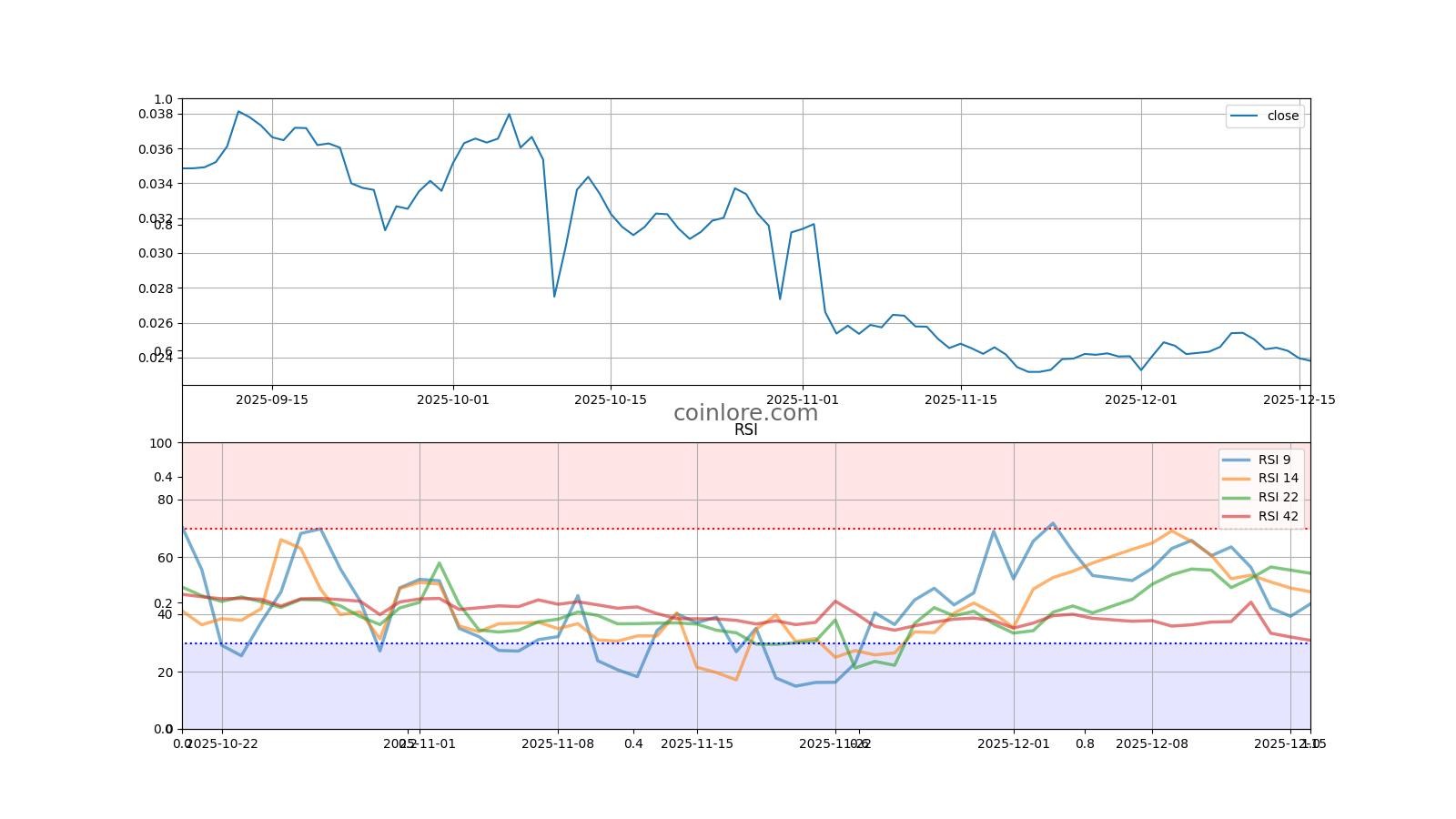 ARTT Network RSI indicator