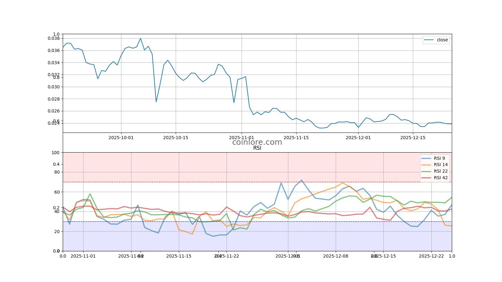 ARTT Network RSI indicator