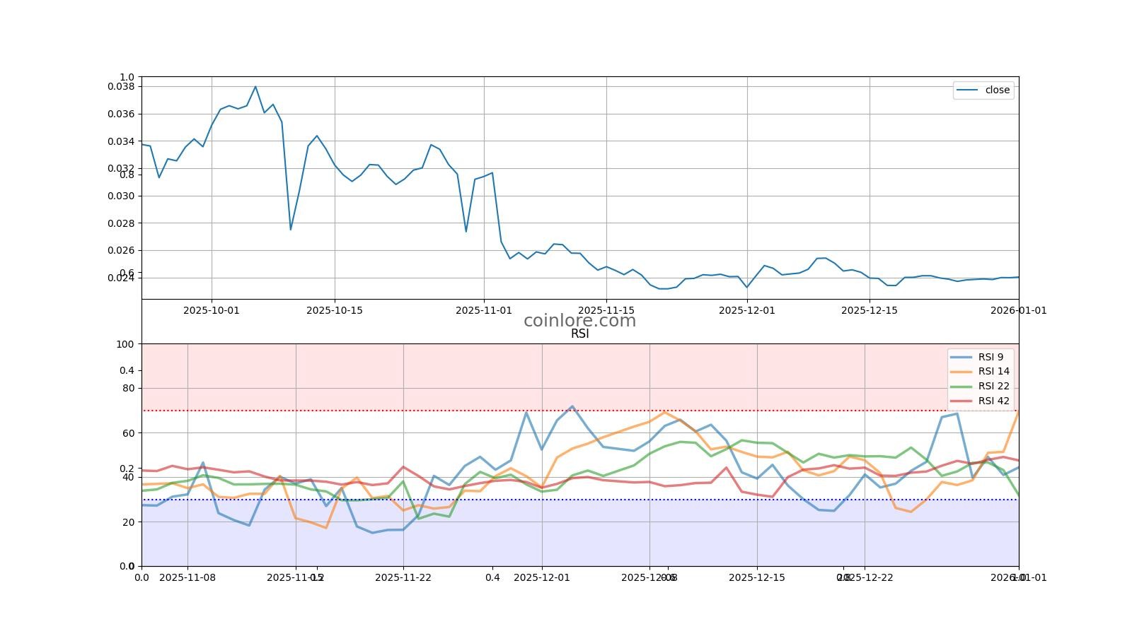 ARTT Network RSI indicator