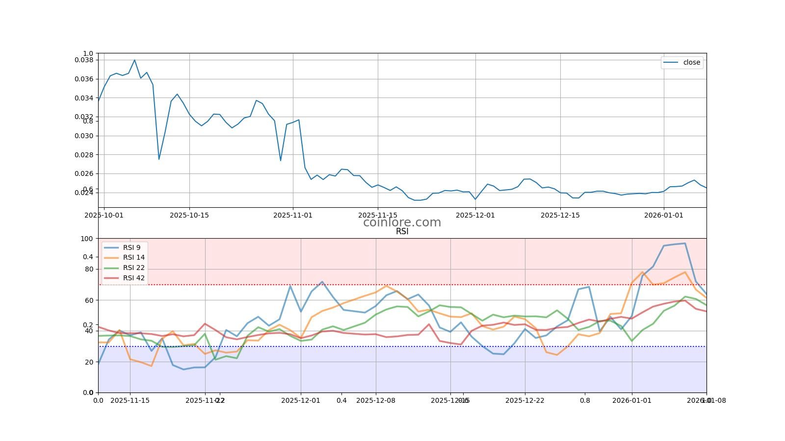 ARTT Network RSI indicator