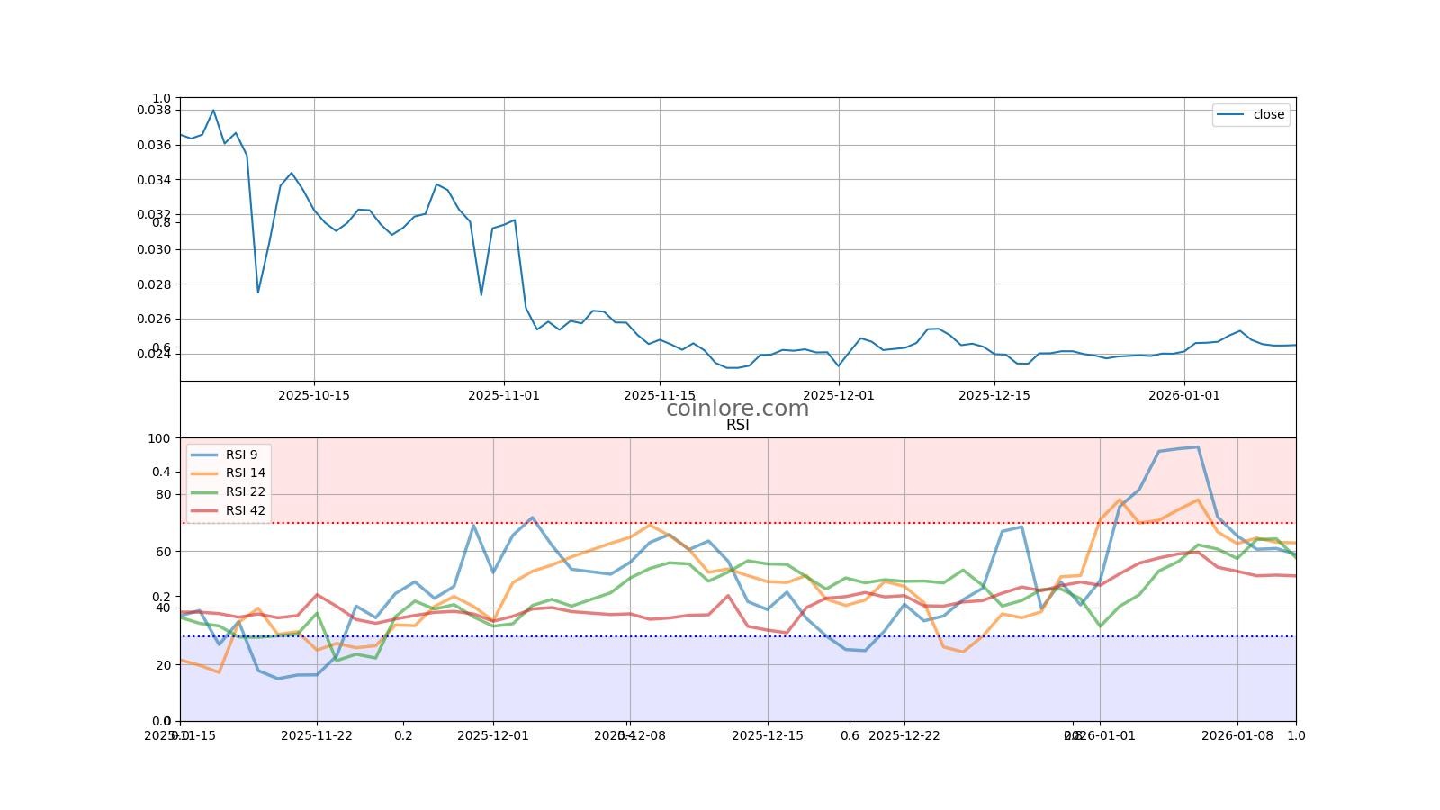ARTT Network RSI indicator