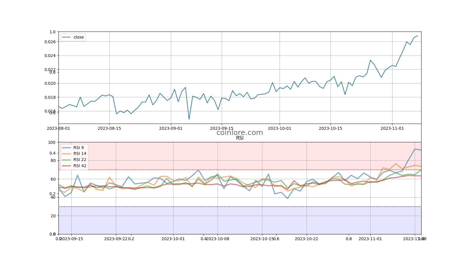 ARTT Network RSI indicator