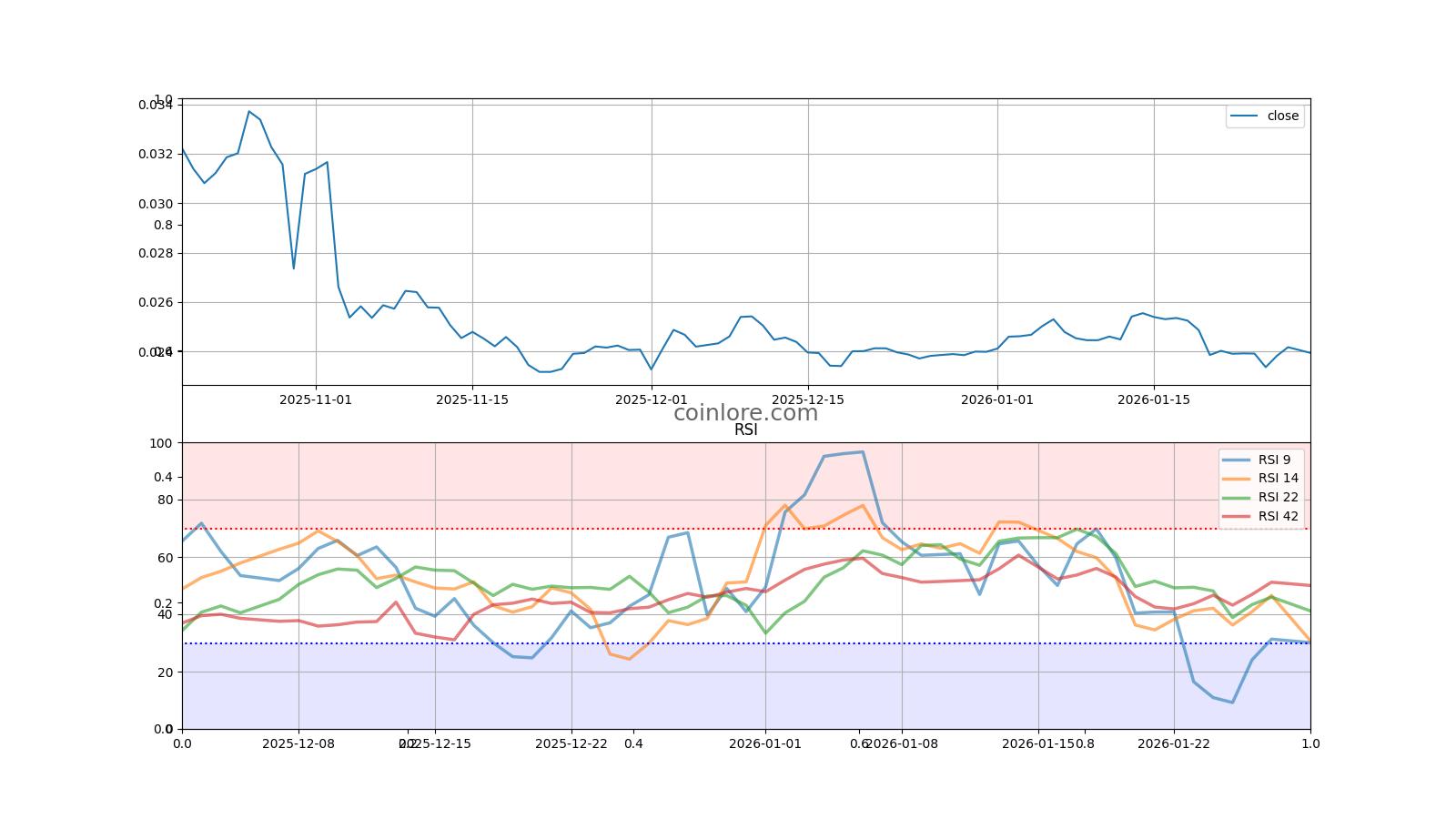 ARTT Network RSI indicator