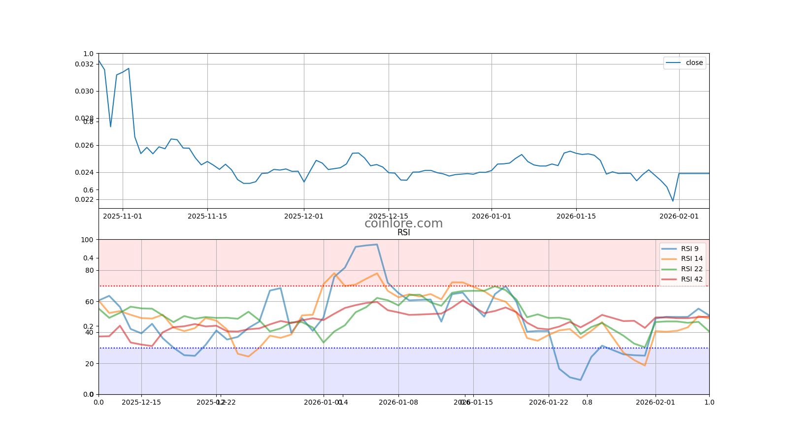 ARTT Network RSI indicator