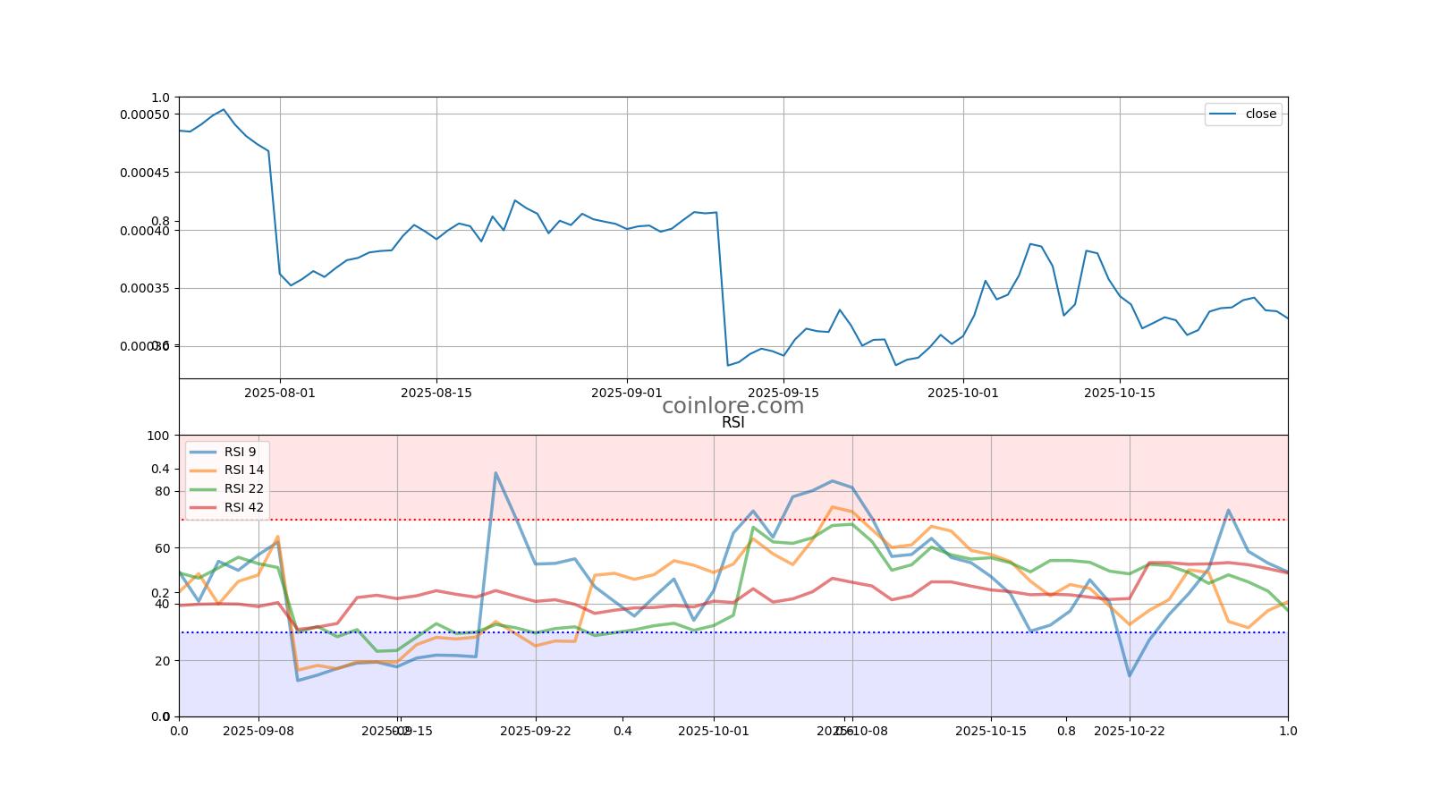 ArtWallet RSI indicator