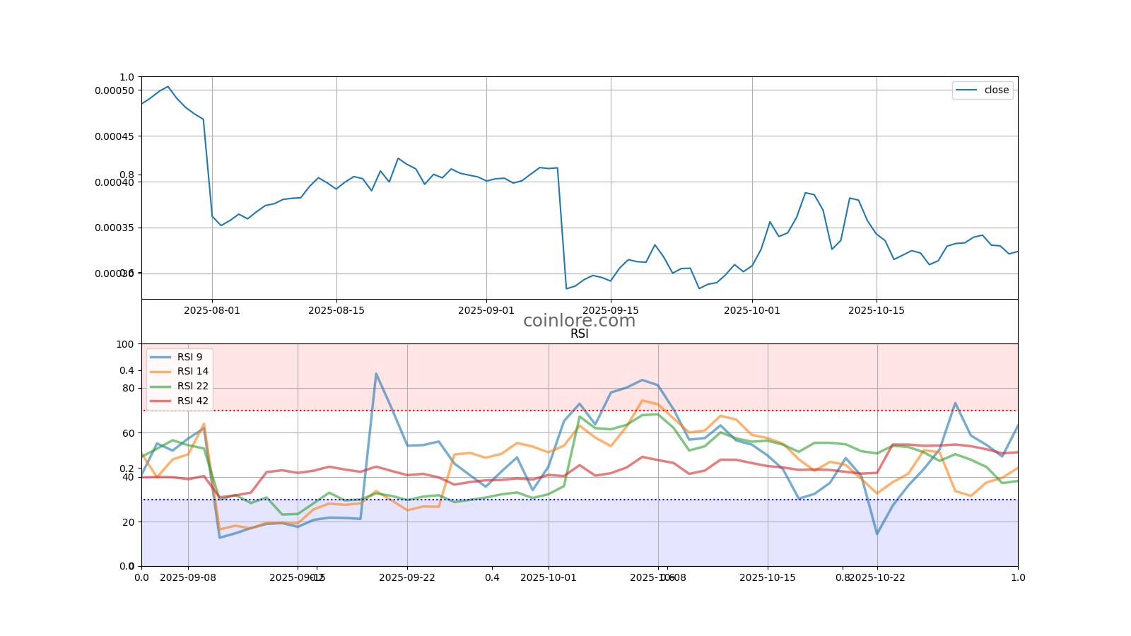 ArtWallet RSI indicator