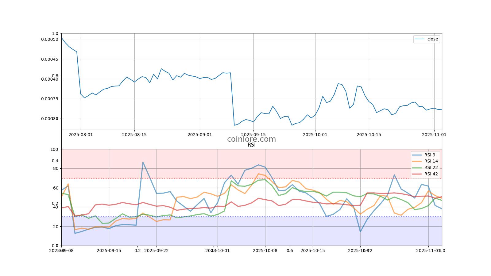 ArtWallet RSI indicator