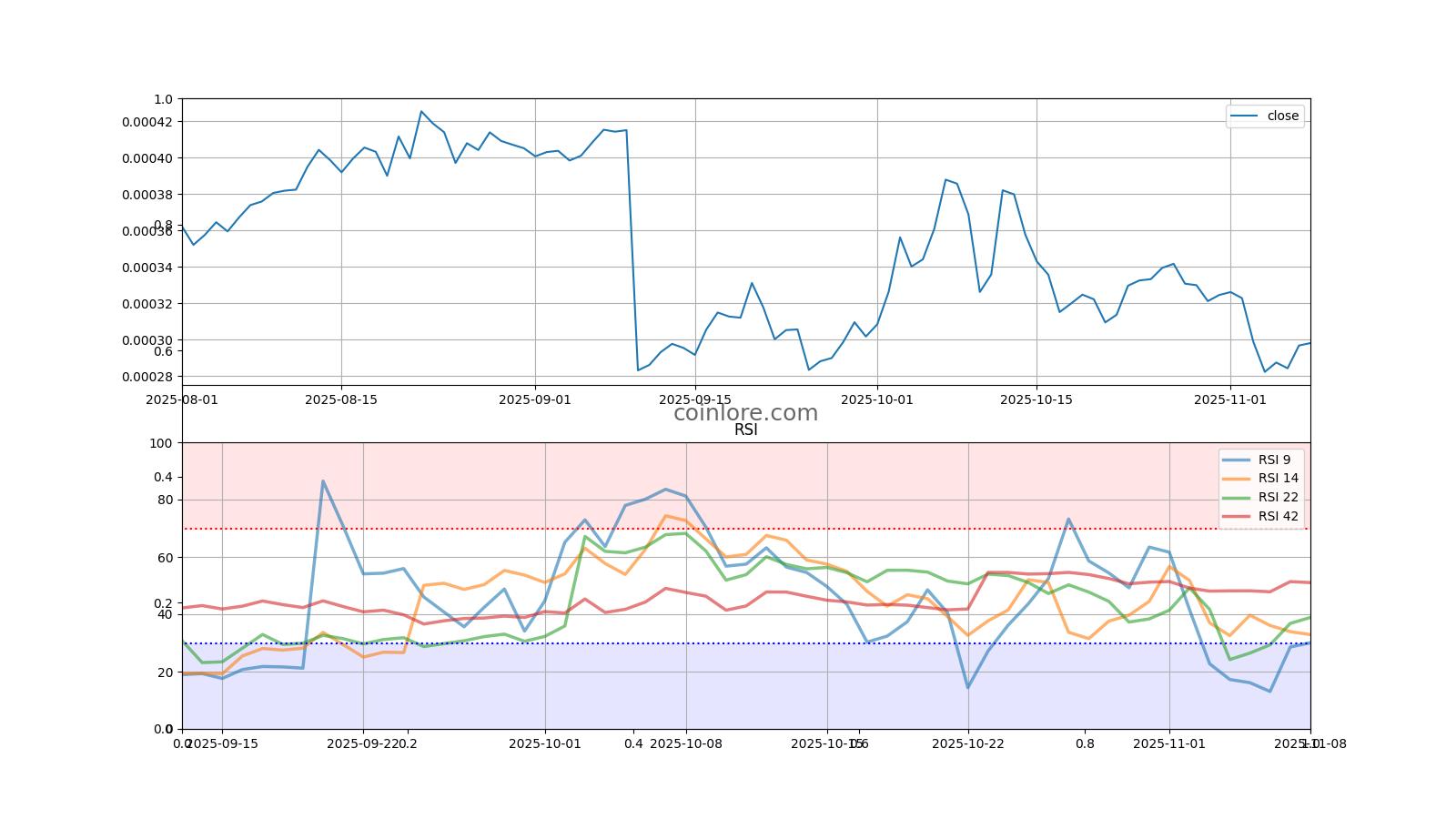 ArtWallet RSI indicator