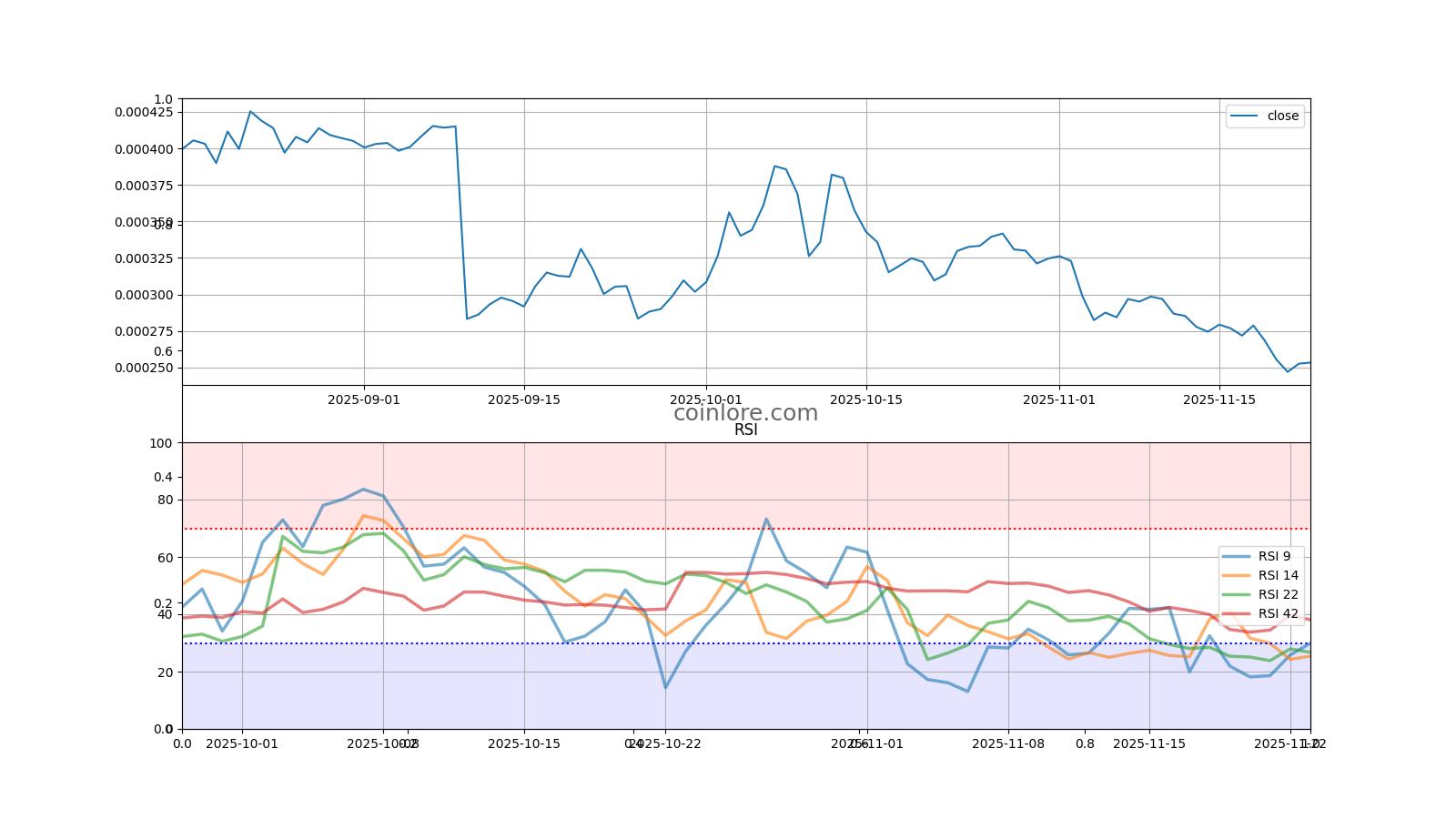 ArtWallet RSI indicator