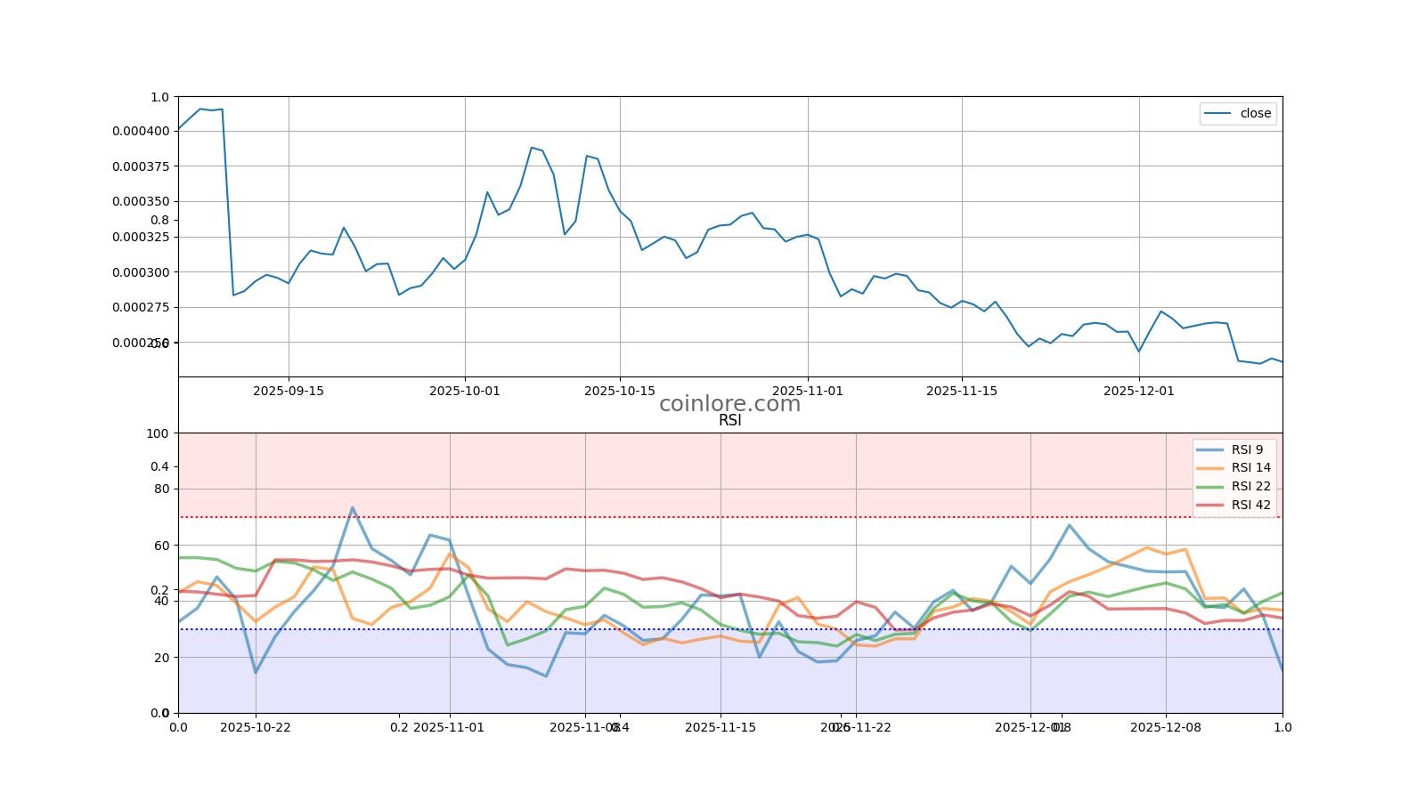 ArtWallet RSI indicator