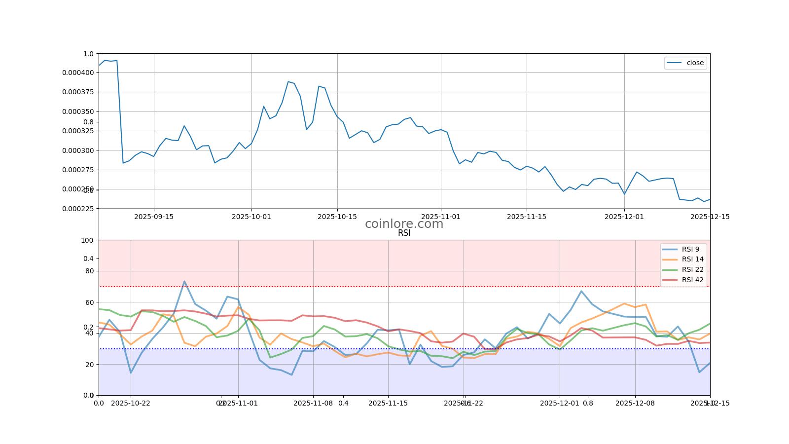 ArtWallet RSI indicator