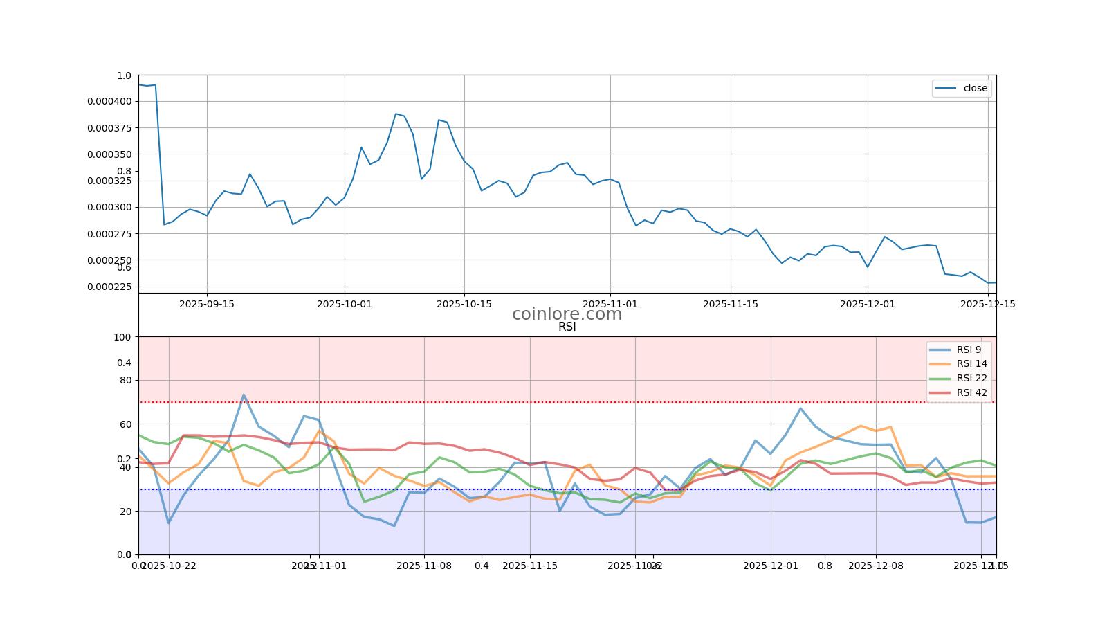 ArtWallet RSI indicator