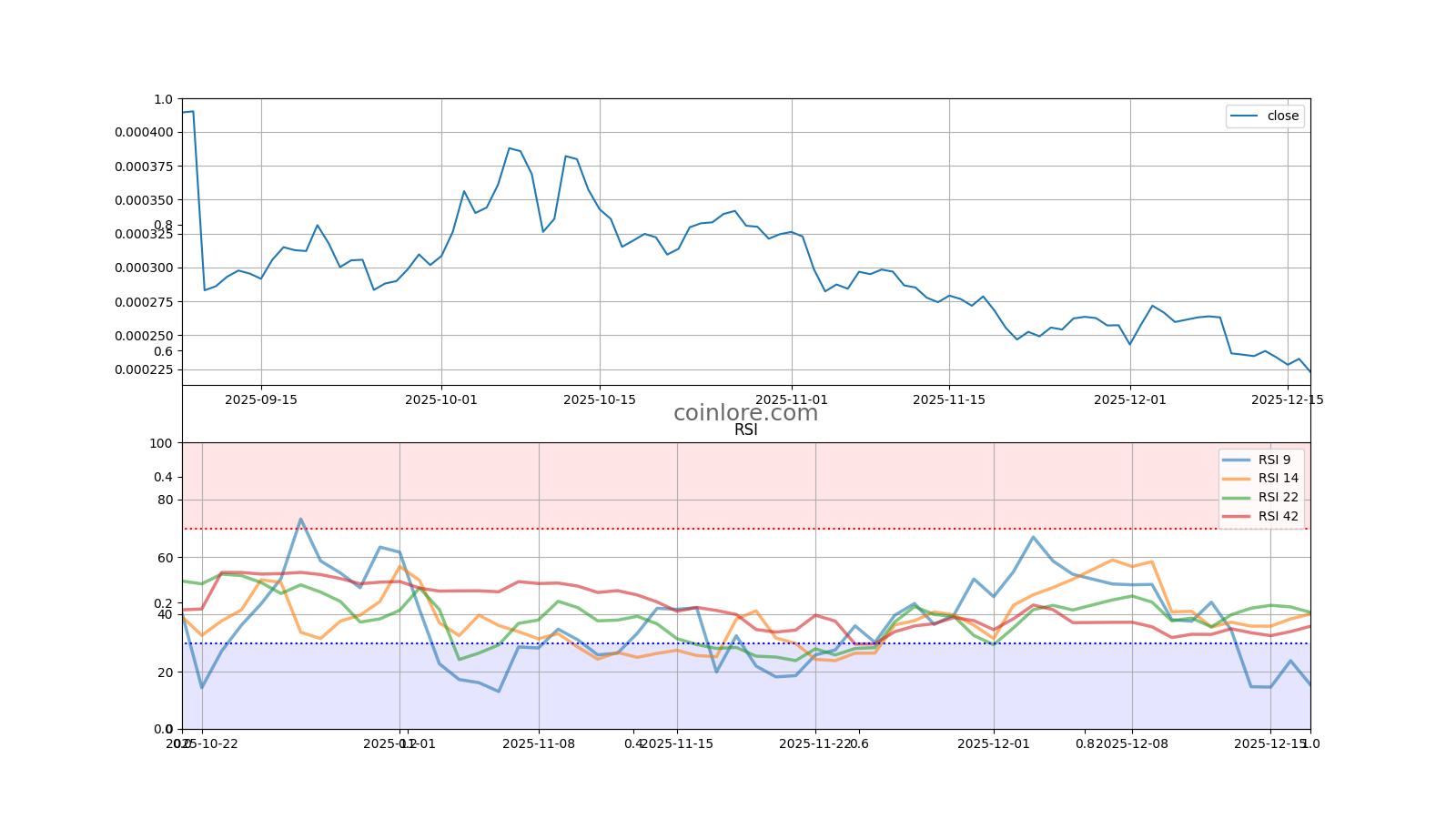 ArtWallet RSI indicator