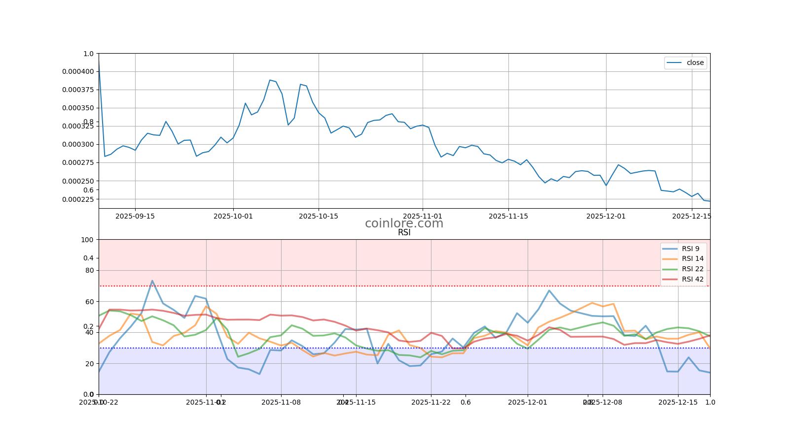 ArtWallet RSI indicator