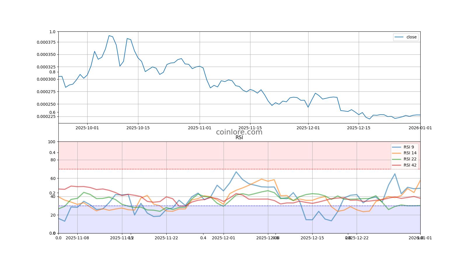 ArtWallet RSI indicator