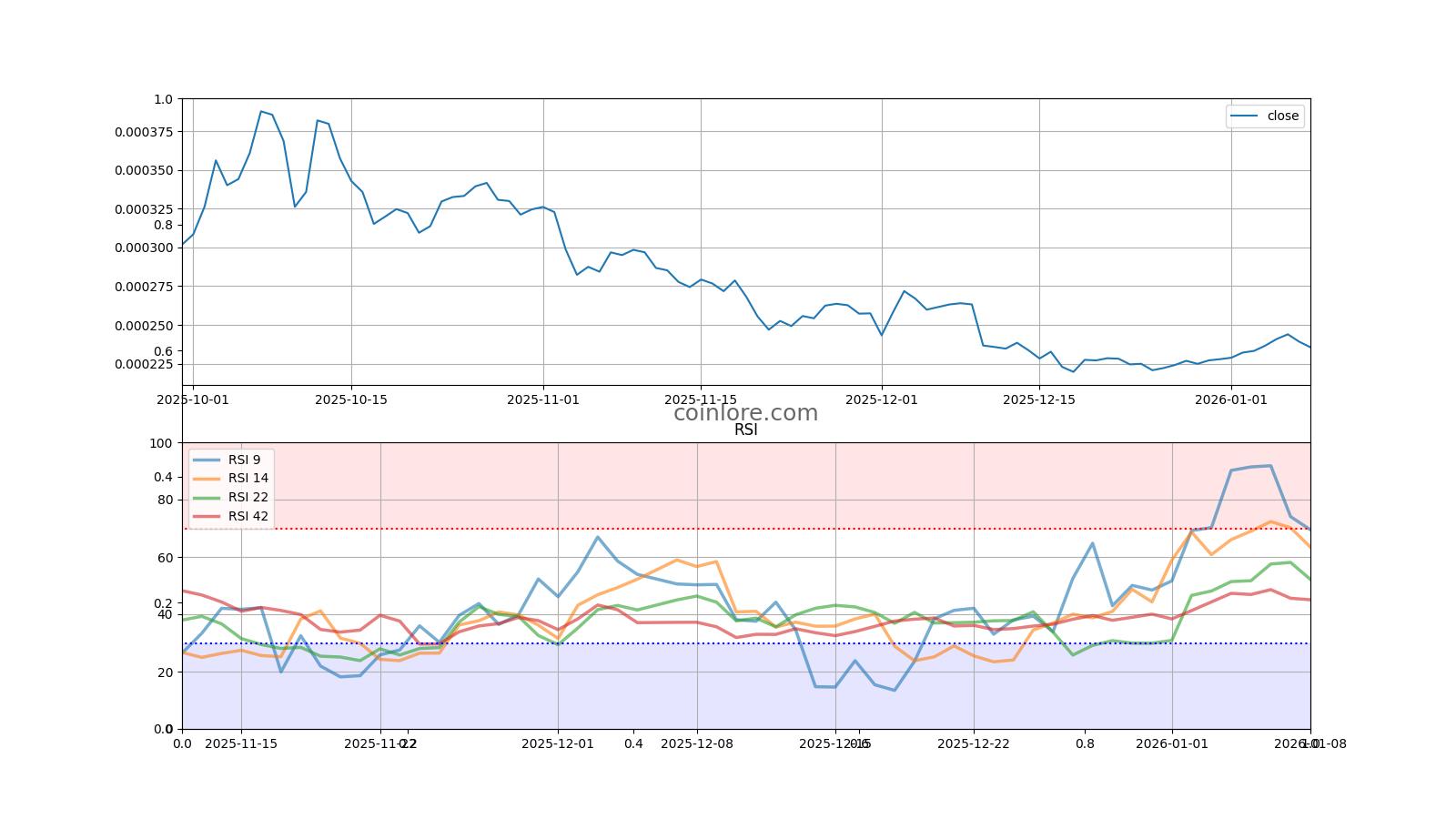 ArtWallet RSI indicator