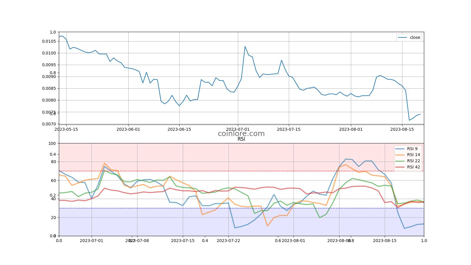 ArtWallet RSI indicator
