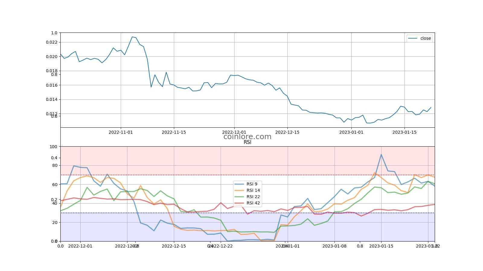 ArtWallet RSI indicator