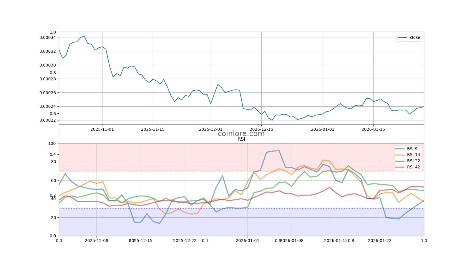 ArtWallet RSI indicator
