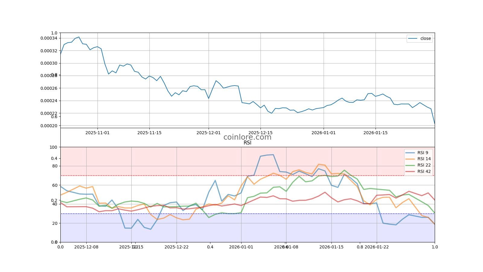 ArtWallet RSI indicator